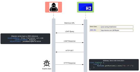 Critical H2 Database Console Vulnerability Shares Similarities To Log4j