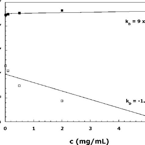 Dls Autocorrelation Functions Of Micelles Made From Cyclic Ps Pi In