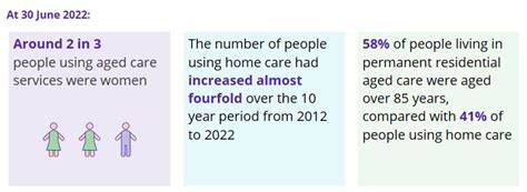 People Using Aged Care Aihw Gen