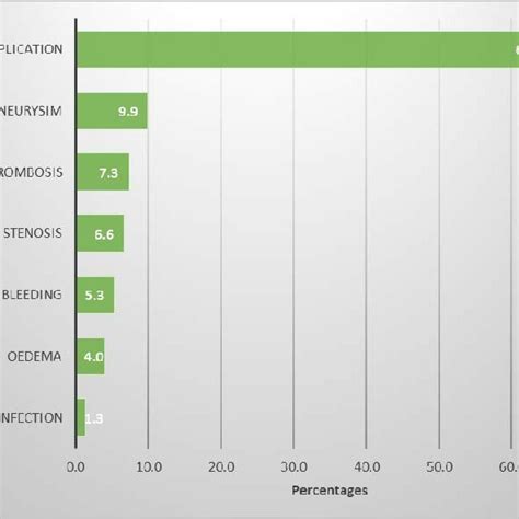 Complications Post Avf Creation Download Scientific Diagram