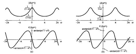 离散时间傅里叶变换的性质 Properties Of The Discrete Time Fourier Transform 知乎
