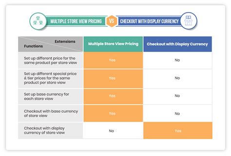 Magento 2 Multiple Store View Pricing Extension