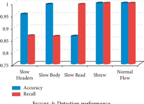 Figure 2 From Light Weighted Cnn Model To Detect Ddos Attack Over