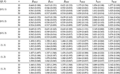 Mean Mse For The Point Estimations Of β And λ Download Scientific Diagram