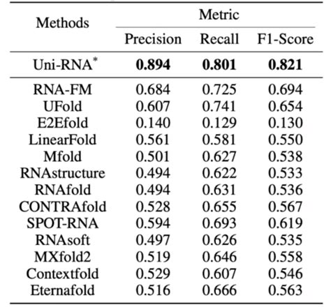 深势科技uni Rna预训练模型开启ai For核酸研究新时代 知乎