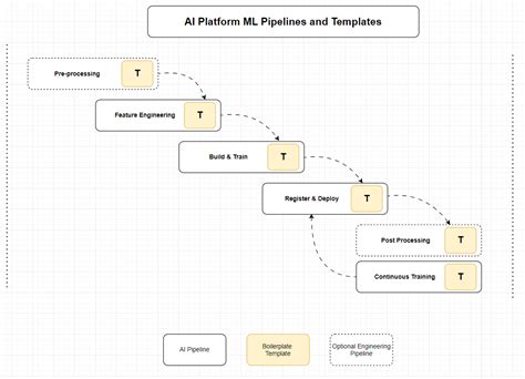Ai Platform Template Driven Ml Pipeline Designs By Subhodlagade Apr