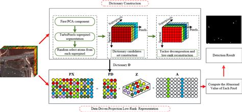 Figure 1 From Hyperspectral Anomaly Detection Based On Low Rank Representation With Data Driven