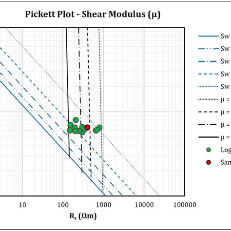 Modified Pickett Plot Including Shear Modulus μ Download