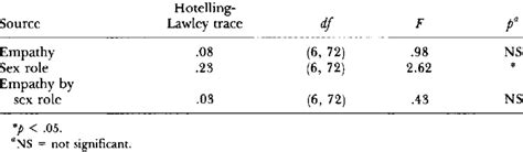 Multivariate Analysis Of Variance Empathy Condition X Sex Role