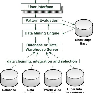 Data Mining Process For Knowledge Discovery Download Scientific Diagram