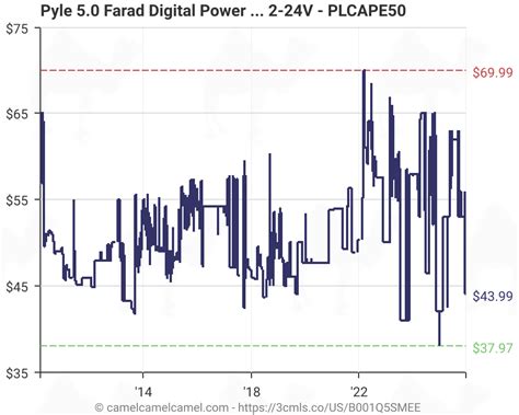 Capacitor Farad Chart At Ronald Wooton Blog