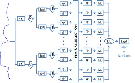 Block Diagram Representation Of The Wavelet Packet Feature Extraction