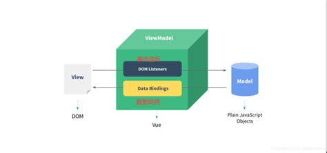 Vue 数据双向绑定原理 (适合初学者)vue的数据绑定原理示意图 Csdn博客 Vue 数据双向绑定原理 (适合初学者)vue的数据绑定原理示意图 Csdn博客