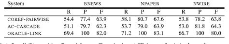 Table 1 From Joint Determination Of Anaphoricity And Coreference Resolution Using Integer