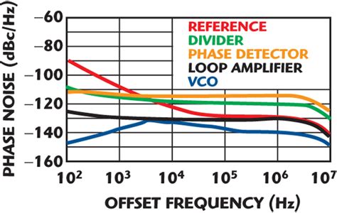 Oscillator Phase Noise Theory And Prediction Microwave Journal
