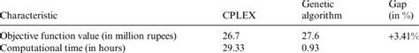 comparing genetic algorithm and cplex download scientific diagram
