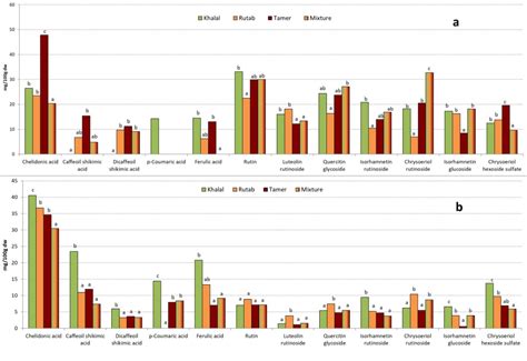 Figure 1 From A Sustainable Approach For The Valorization Of