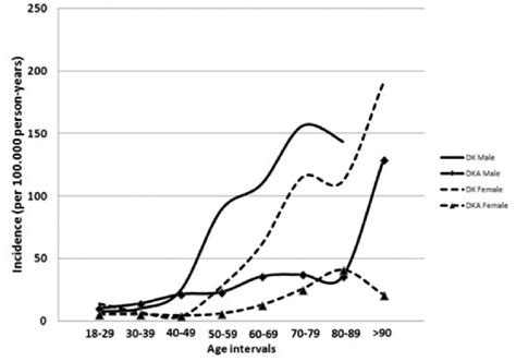 Incidence Of Diabetic Ketosis Dk And Diabetic Ketoacidosis Dka In