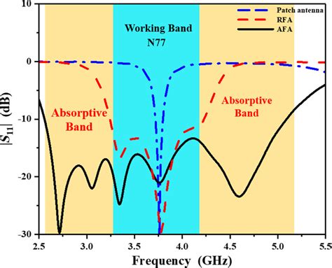 S11 Of Patch Antenna Reflective Filtering Antenna Rfa And Proposed Download Scientific