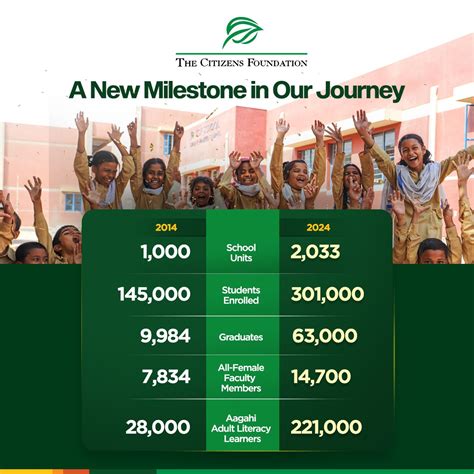 The Citizens Foundation On Linkedin Taleemsebadlayzindagi Tcf