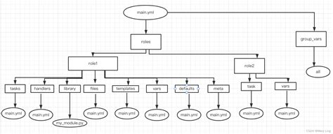 ansible roles（角色） ansibel中角色用于什么 csdn博客