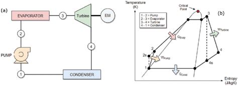 Orc System Schematic And Temperature Entropy Diagram Download