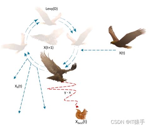 多目标优化算法：多目标天鹰优化算法moao（提供matlab代码） Csdn博客