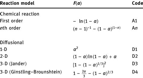 The Kinetic Models Used In Solid State Reactions Download Scientific
