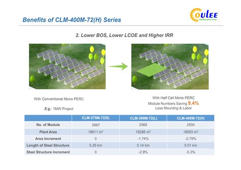 Why Half Cut Solar Panels Are The Future Of Solar Technology