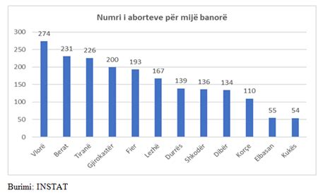 Cilat Janë Qarqet Me Numrin Më Të Lartë Të Aborteve Në Shqipëri