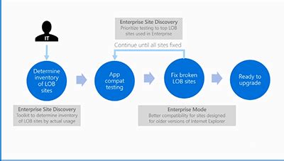 Microsoft Edge Browser Jettisoning Older Technologies For Better Security Redmondmag Com