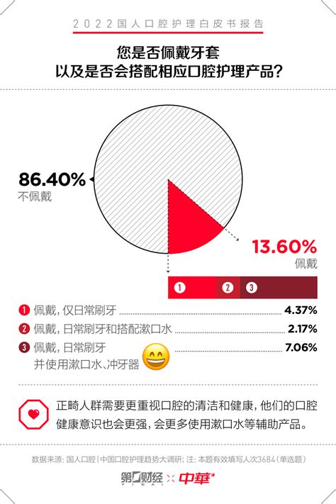 民以食为天食以牙为先2022国人口腔护理白皮书报告