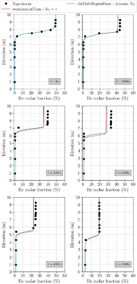 Spatial And Temporal Profile Of Helium Molar Fraction Distribution