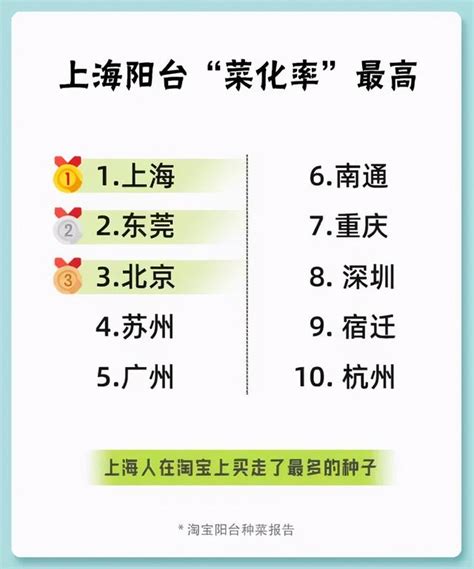 淘寶發佈陽台種菜報告，春季網購韭菜種子銷量暴漲 每日頭條