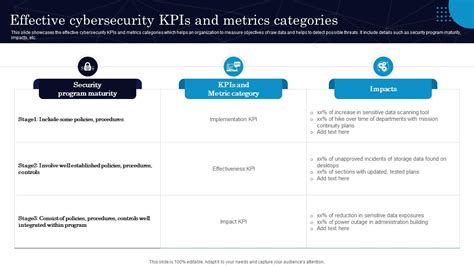 Effective Cybersecurity Kpis And Metrics Categories Ppt Template