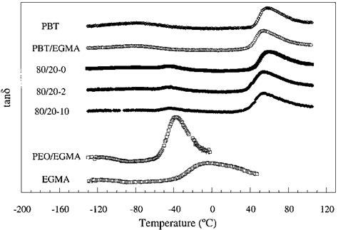 Dmta Scans Of Pure Pbt And Egma Of Binary Pbt And Peo With 2 Egma
