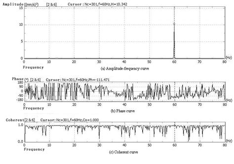 Output Of Cross Spectrum Analysis Results Of 2and6 Test Points
