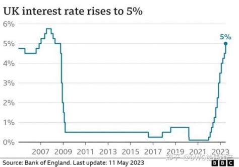 英国连续加息至房贷利率大幅上涨 知乎