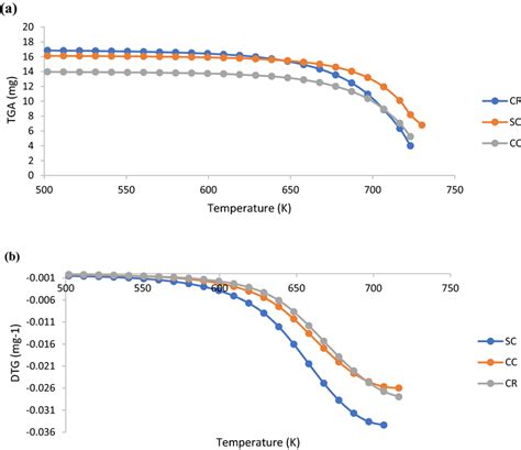 A Tga And B Dtg Of The Degradation Experiments Download Scientific