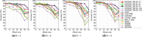 Recognition Comparison With Different Random Occlusion Degree And Download Scientific Diagram