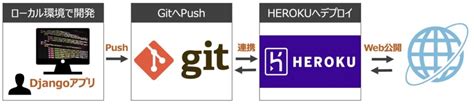 Pythonheroku Django Web Github Dxcel Wave