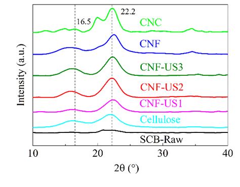 Figure 2 From Eco Friendly Cellulose Nanofiber Extraction From Sugarcane Bagasse And Film