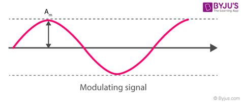 Amplitude Modulation Definition Types Solved Examples Am Uses