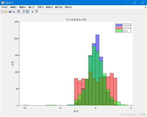Matlab直方图全解析matlab Histogram Csdn博客