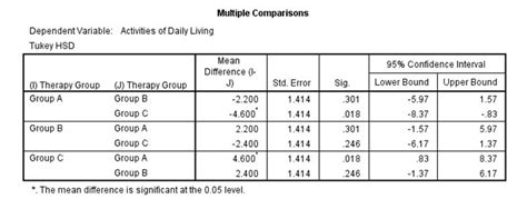 Solved Describe The Findings On This Tukey Hsd Table Eac