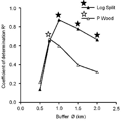 Response To Spatial Extent Buffer Diameter Of The Regression Of