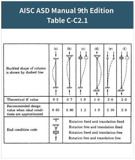 Effective Length Factor Considering Elastic Behavior By Aisc Asd