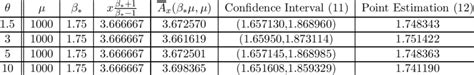 Numerical Approximations For The Confidence Interval For β Varying θ