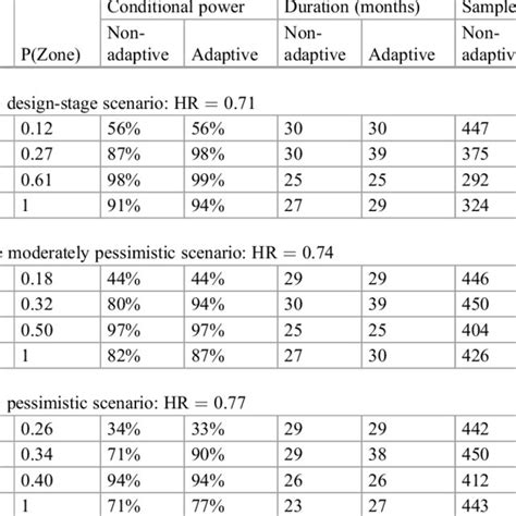 Benefits Of Adaptive Trial Designs Adapted From Adaptive Designs In Download Scientific