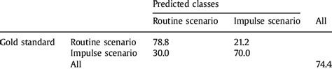 Confusion Matrix Of The Predictive Classifier Download Table